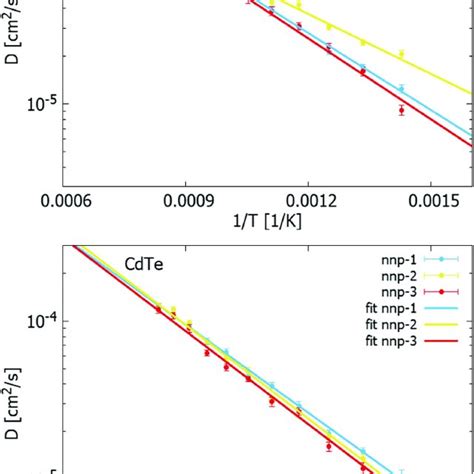 Diffusion Coeffcient For A Pb Interstitial In Pbte Top And A Cd Download Scientific Diagram