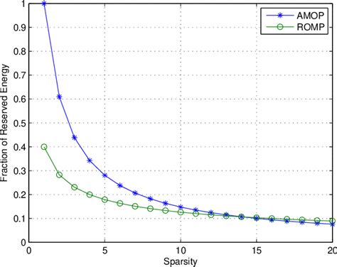 Figure 1 From An Efficient Greedy Algorithm For Sparse Recovery In