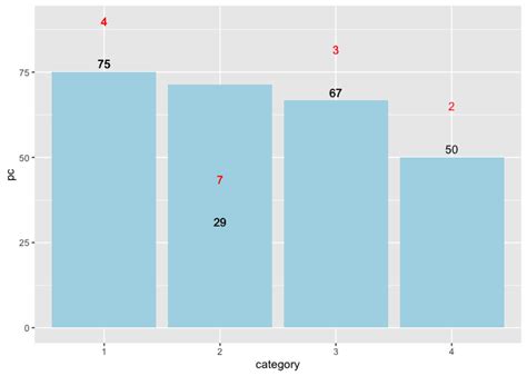 R Ggplot2 Geom Text Adds Additional Unwanted Values To Plot Stack Overflow