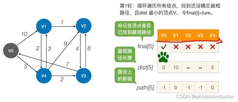 王道计算机408数据结构 笔记21 弗洛伊德算法 王道 csdn博客