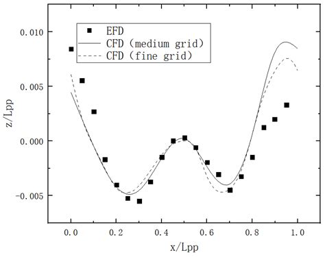 Jmse Free Full Text Hydrodynamic Interactions Between Ships In A Fleet