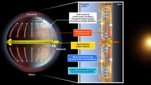 Atmospheric Tidal Waves Maintain Venus Super Rotation Nasas Swift