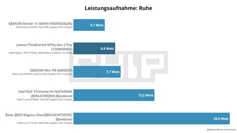 Lenovo ThinkCentre M75q Gen 2 Tiny 11JN000NGE Im Vergleich CHIP