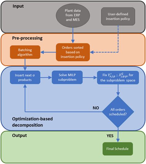 Optimization Based Solution Strategy Download Scientific Diagram