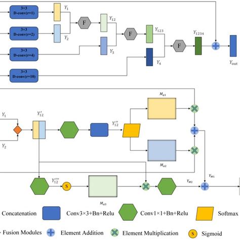 The General Framework Of The S Conv Block Download Scientific Diagram