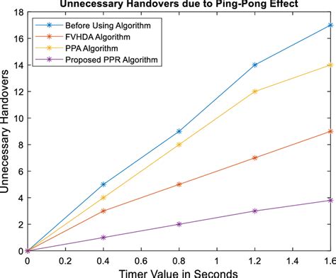 unnecessary handover comparisons without and with various ping pong
