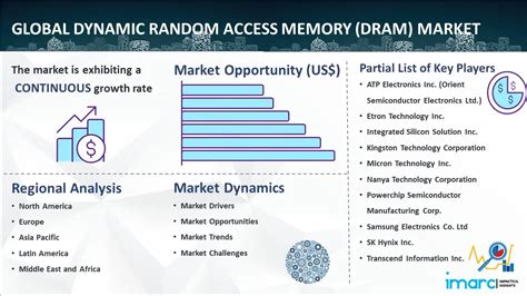 DRAM Market Size Share Industry Trends Forecast