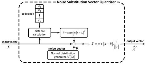 Nsvq Improved Vector Quantization Technique For Neural Networks Training Towards Data Science