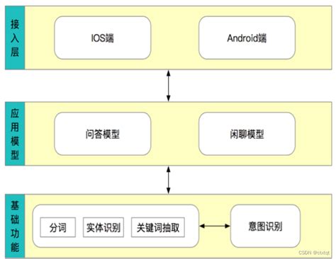 Nlp简单项目实战——chatbot（一）nlp项目 Csdn博客