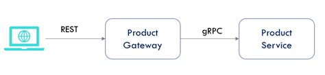 Getting Error Handling Right In GRPC Techdozo