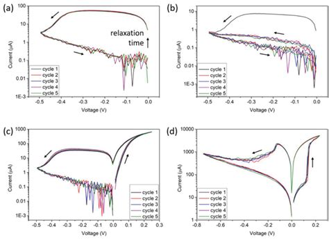 A I V Loops Of The Device Switching In The Volatile Mode With Download Scientific Diagram