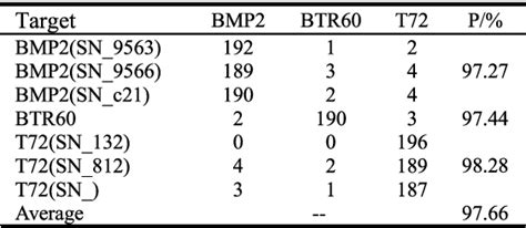 Table 7 From Synthetic Aperture Radar Sar Image Target Recognition