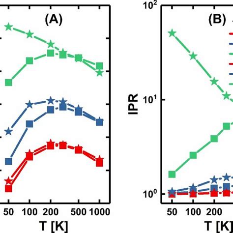 Temperature Dependent A Charge Mobility And B Average Ipr In Download Scientific Diagram