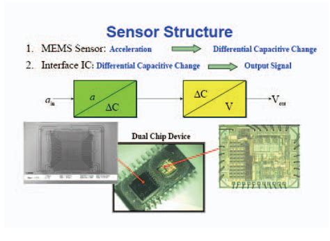 Accelerometers And Free Fall Detection Protects Data And Drives