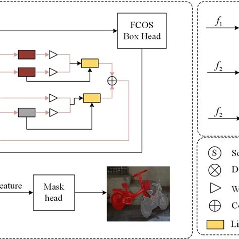 w bcnet instance segmentation framework we omit the image input as