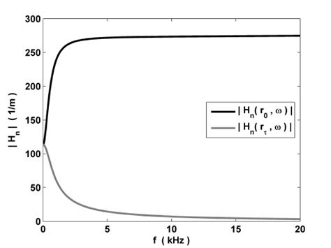 Modulus Of The Normalized Magnetic Field H N ω As A Function Of The Download Scientific