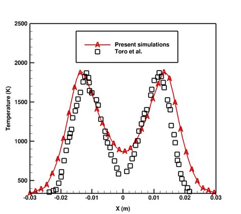 Comparison For Variation Of Temperature Along A Axially And Radially Download Scientific