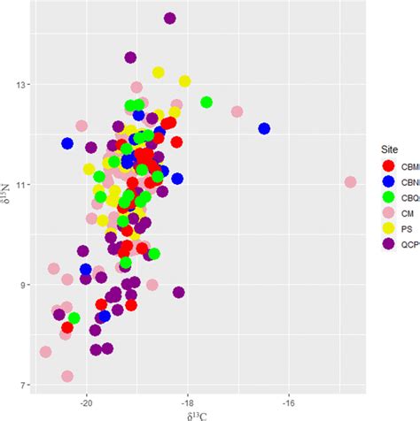 Plot for δ¹³C than δ¹⁵N values Download Scientific Diagram