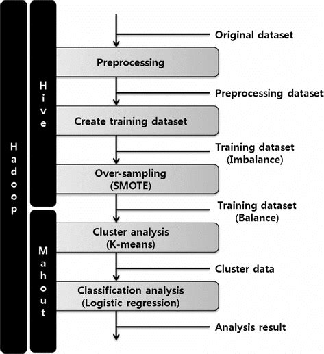 Steps Of Proposed Classification Analysis Process Download Scientific Steps Of Proposed Classification Analysis Process Download Scientific