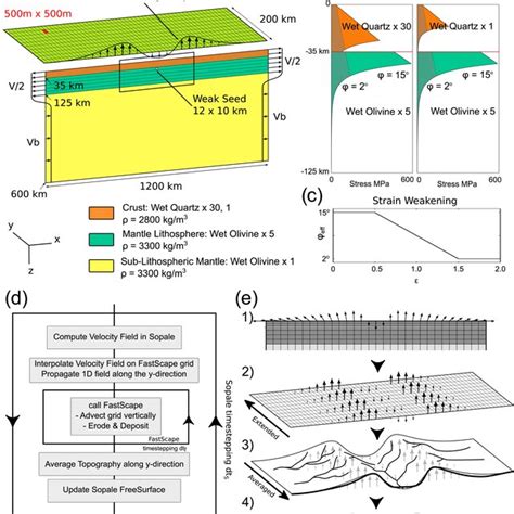 A Stress Field Second Invariant Of The Stress Tensor Of Model 1a