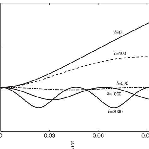Variation Of Variable Beam Width Parameter F ξ With Normalized Download Scientific Diagram