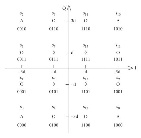 16 qam constellations with gray s rule download scientific diagram