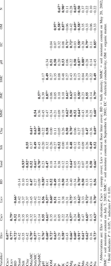 Pearson Correlation Coefficients Between Environmental Variables At The
