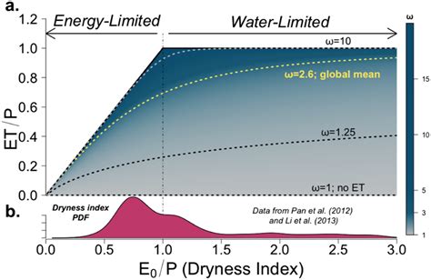 The Budyko Hydrologic Balance Framework A Canonical Budyko Space” Download Scientific