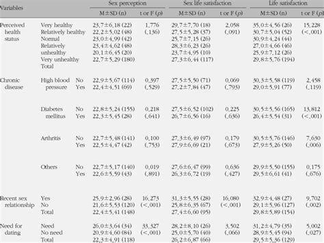 Sex Perception Sex Life Satisfaction And Life Satisfaction According