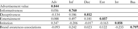 The Square Root Of Ave Shown As Bold At Diagonal Factor Correlation Download Scientific