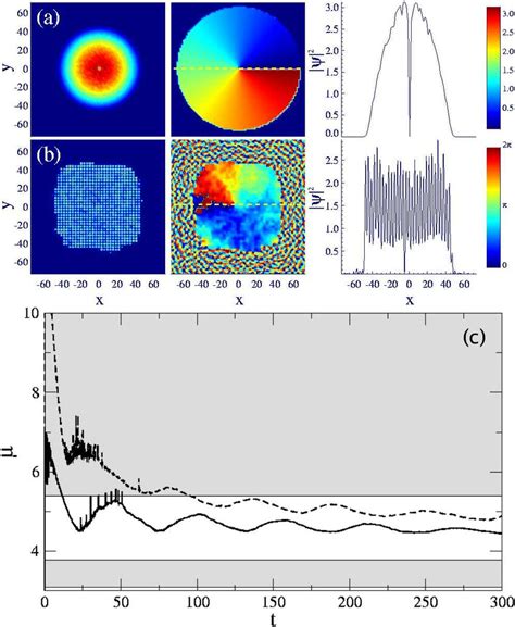 Non Adiabatic Generation Of A 2d Broad Gap Vortex A Initial State A