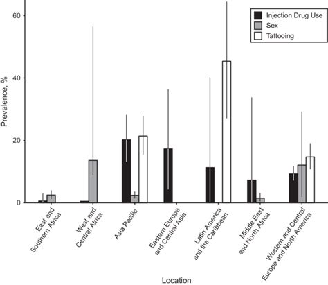 Prevalence Of Injection Drug Use Sex And Tattooing In Prison By Download Scientific Diagram