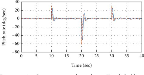 Figure 1 From Cascaded Control System Design For Quadrotor Uav Through