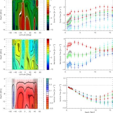 Differences Between Subsurface Flows In The Northern And The Southern