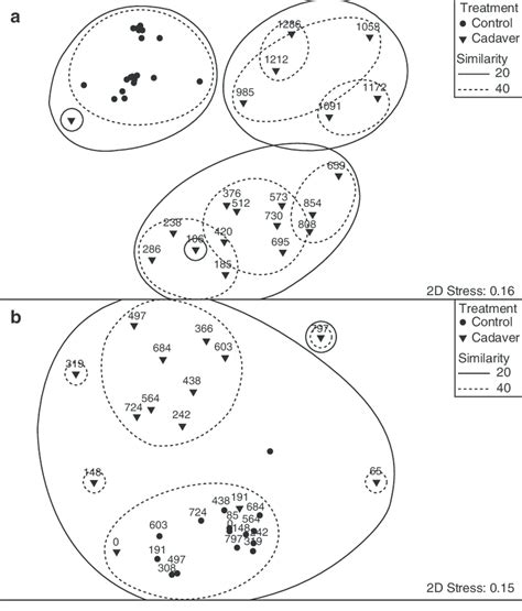 2 Multi Dimensional Scaling Plot Of Bacterial T Rflp Data For A