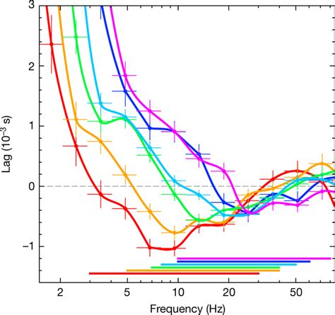 The Evolution Of The Lagfrequency Spectra The Evolution Of The Lag