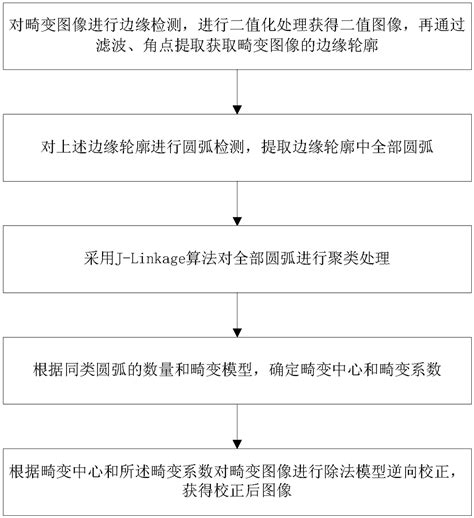 Lens Radial Distortion Correction Method Eureka Patsnap