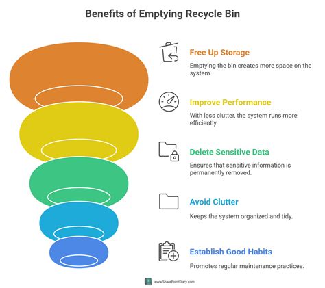 How To Empty The Recycle Bin Using Powershell Sharepoint Diary