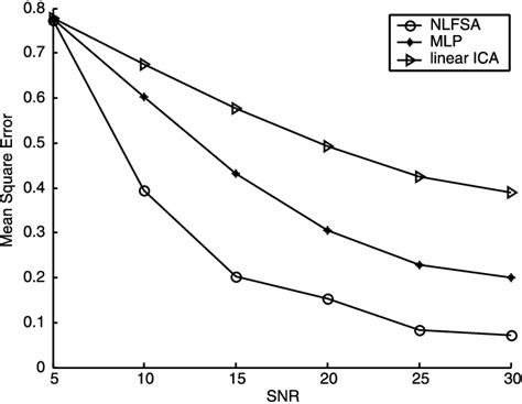 Plot Of Mse Against Snr For Speech Separation Download Scientific Diagram