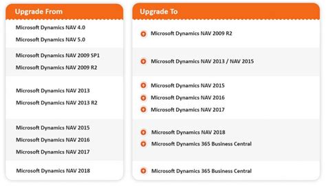 FAQs On Dynamics NAV To Business Central Upgrade