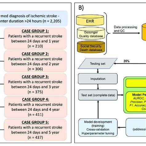 Pdf Prediction Of Long Term Stroke Recurrence Using Machine Learning