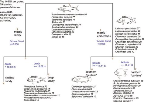 Multivariate Regression Tree Mrt Analysis Of The Occurrence Of The 59 Download Scientific