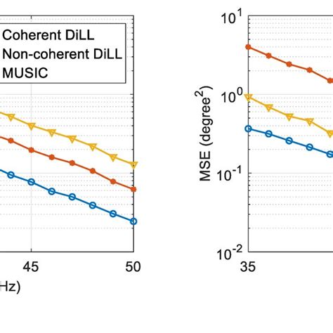 Mse Estimation Results Of Doa Under Different Carrier To Noise Ratios
