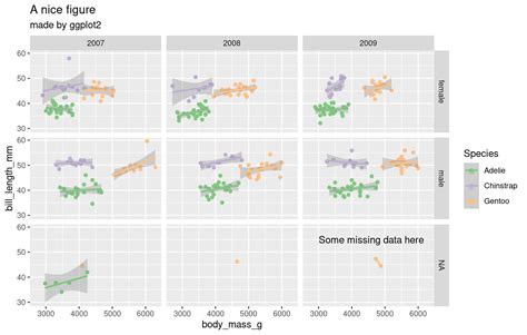 Programming And Statistical Modelling In R Data Visualization
