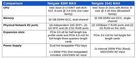 Netgate 8300 Max It And General