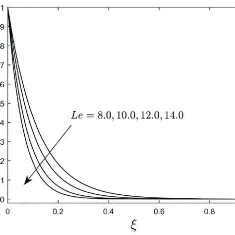 The Concentration Profiles Download Scientific Diagram