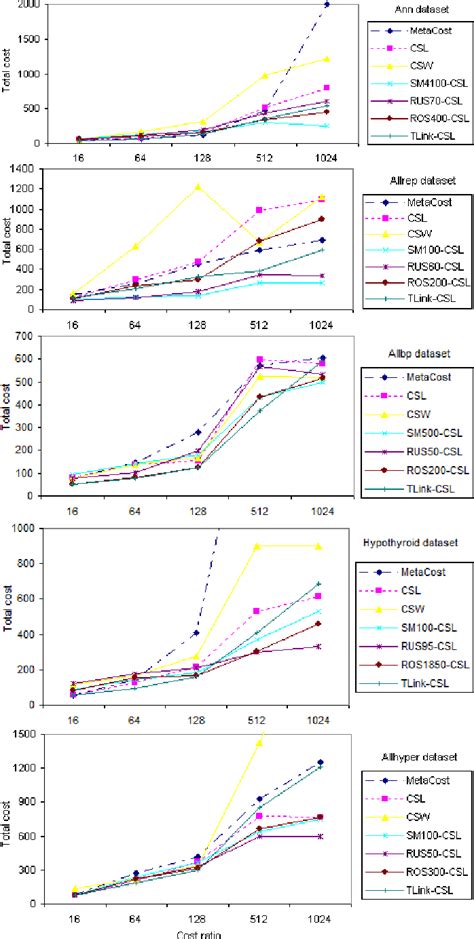 figure 5 from cost sensitive learning methods for imbalanced data