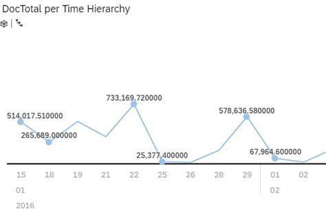 Time Hierarchy From Hana Live Connection In Sap An Sap Community