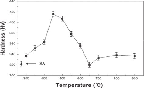 Relationship Between Hardness And Tempering Temperature For Download Scientific Diagram