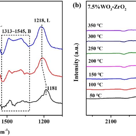 The Xrd Patterns Of The Sio2 Modified 75wo3 Zro2 Catalyst Download